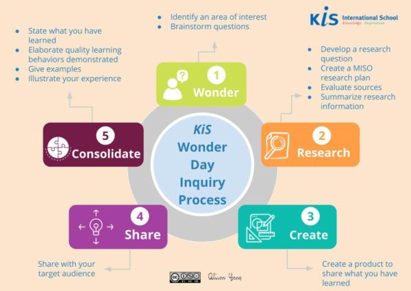 Inquiry Learning through Wonder Day Project - Building Learning Agility