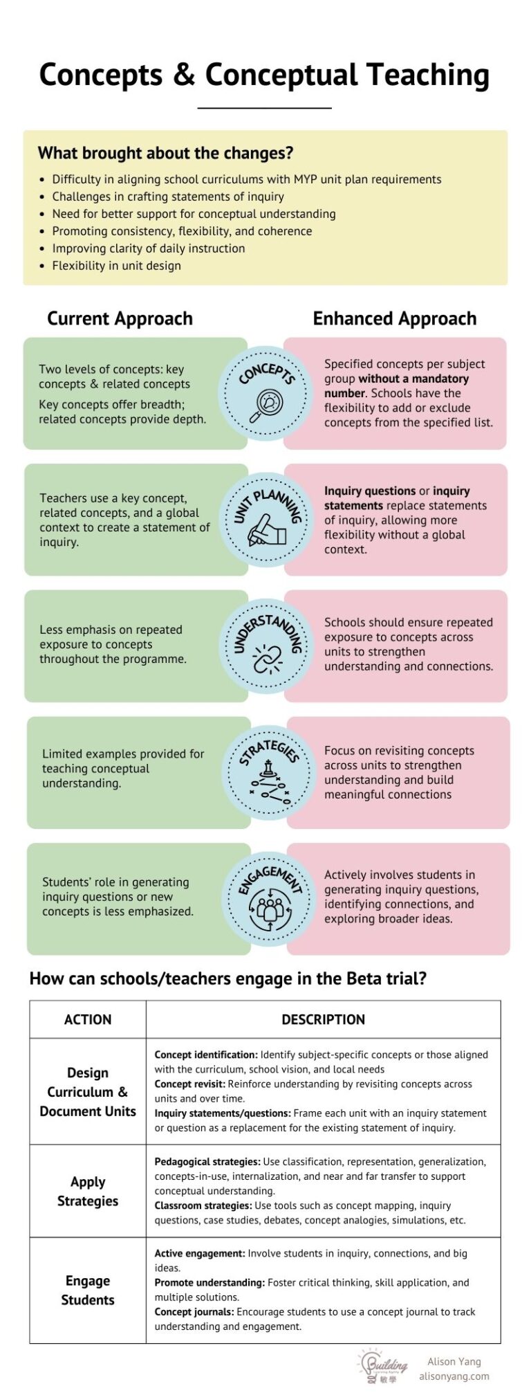 MYP Enhancement Guide: Empowering Educators with Practical Strategies ...