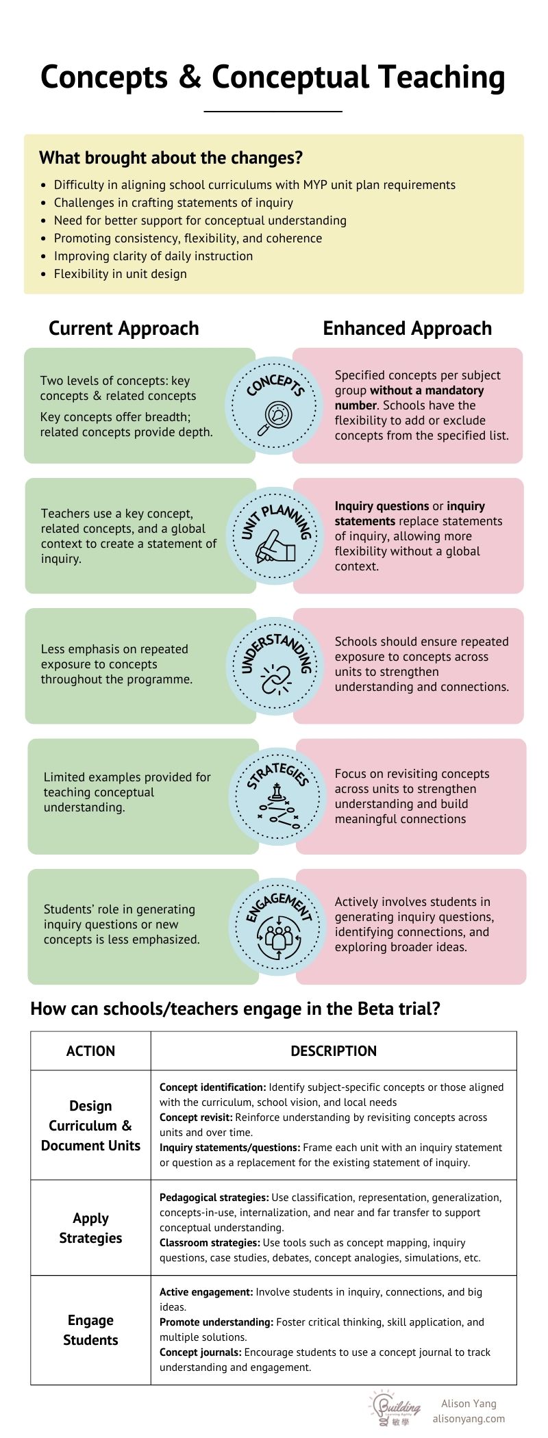 MYP Enhancement Guide: Empowering Educators with Practical Strategies ...